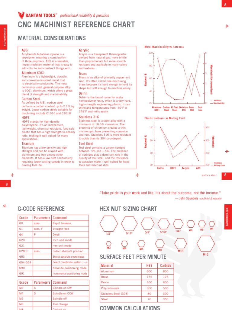 CNC Machinist Reference Chart: Material Considerations | PDF | Alloy ...