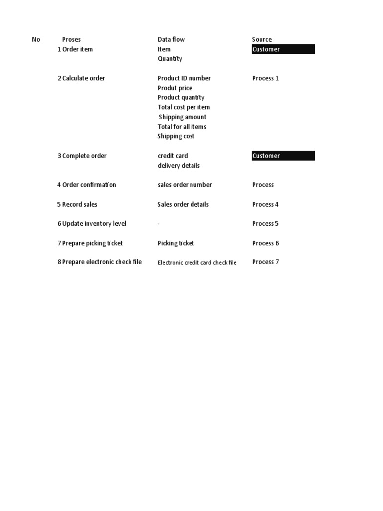 DFD Revenue Cycle | PDF