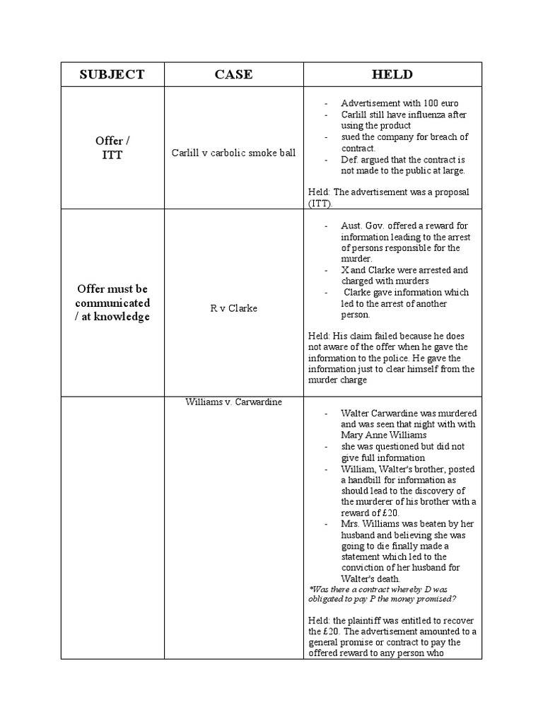 Subject Case Held: Offer / ITT | PDF | Subpoena | Offer And Acceptance
