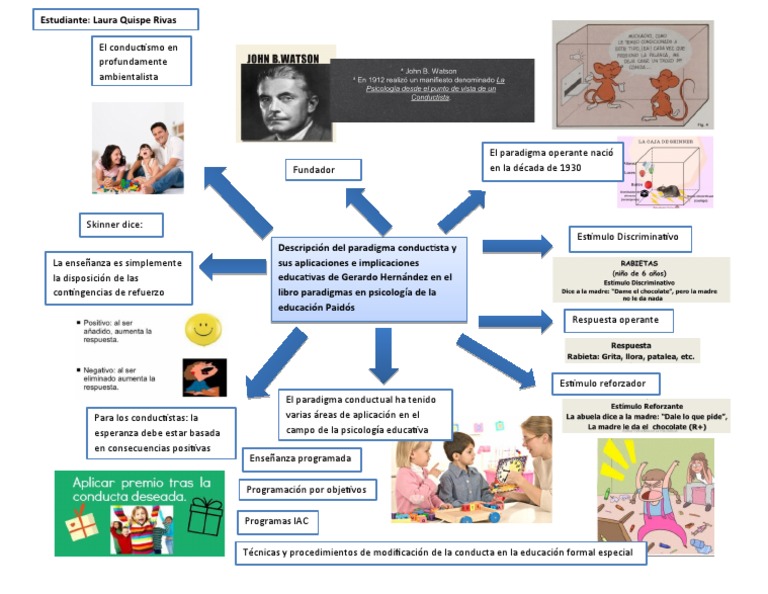 Mapa Mental Psicologia de La Conducta | PDF