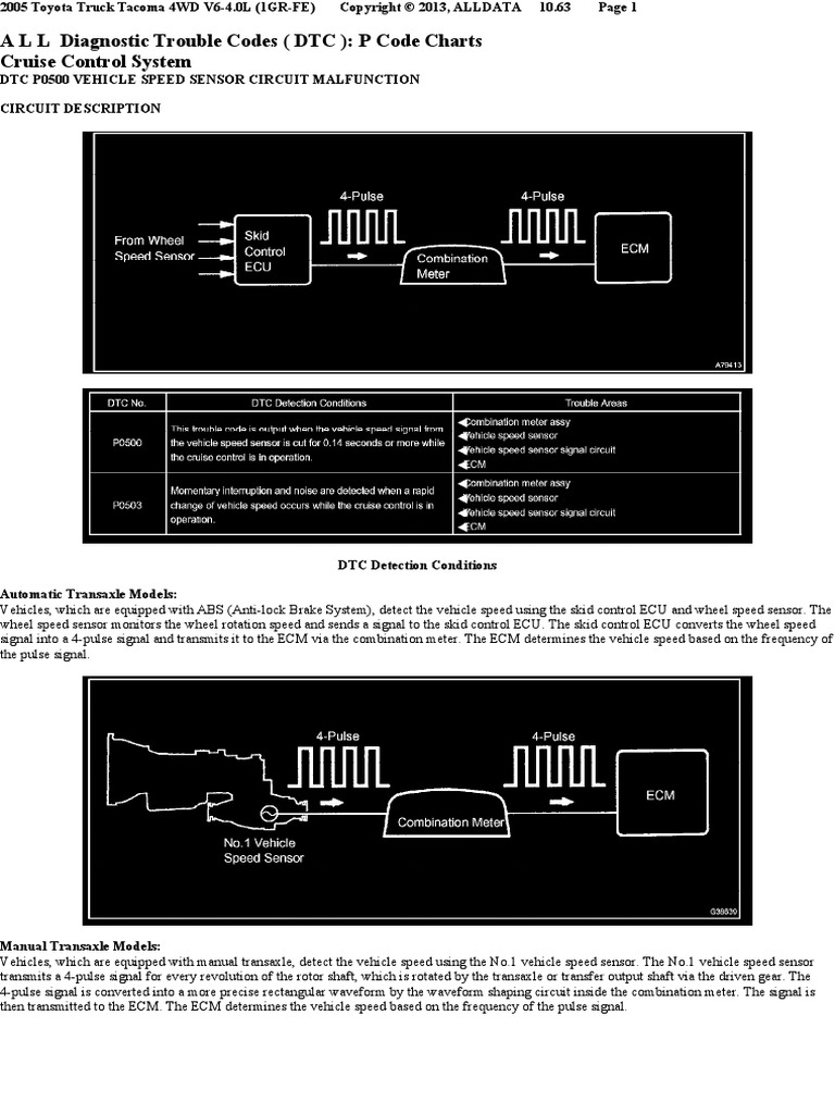 A L L Diagnostic Trouble Codes (DTC) : P Code Charts Cruise Control System | PDF