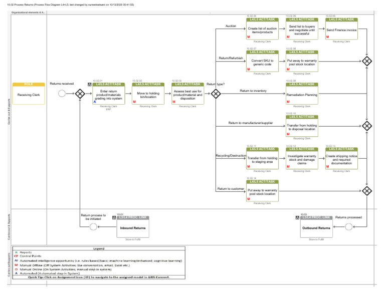 L4/L5 Act/Task L4/L5 Act/Task L4/L5 Act/Task: Inbound Returns Outbound ...