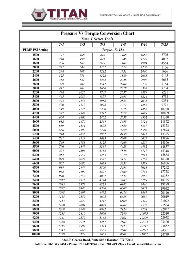 Pressure Vs Torque Conversion Chart: Titan T Series Tools | Download ...