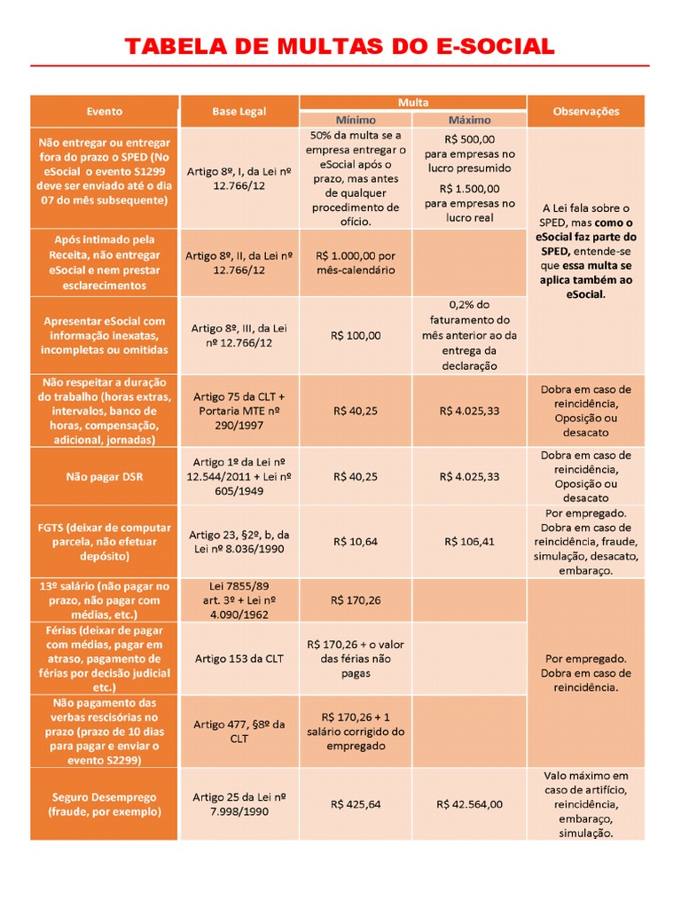 Tabela de Multas Do Esocial PDF | PDF
