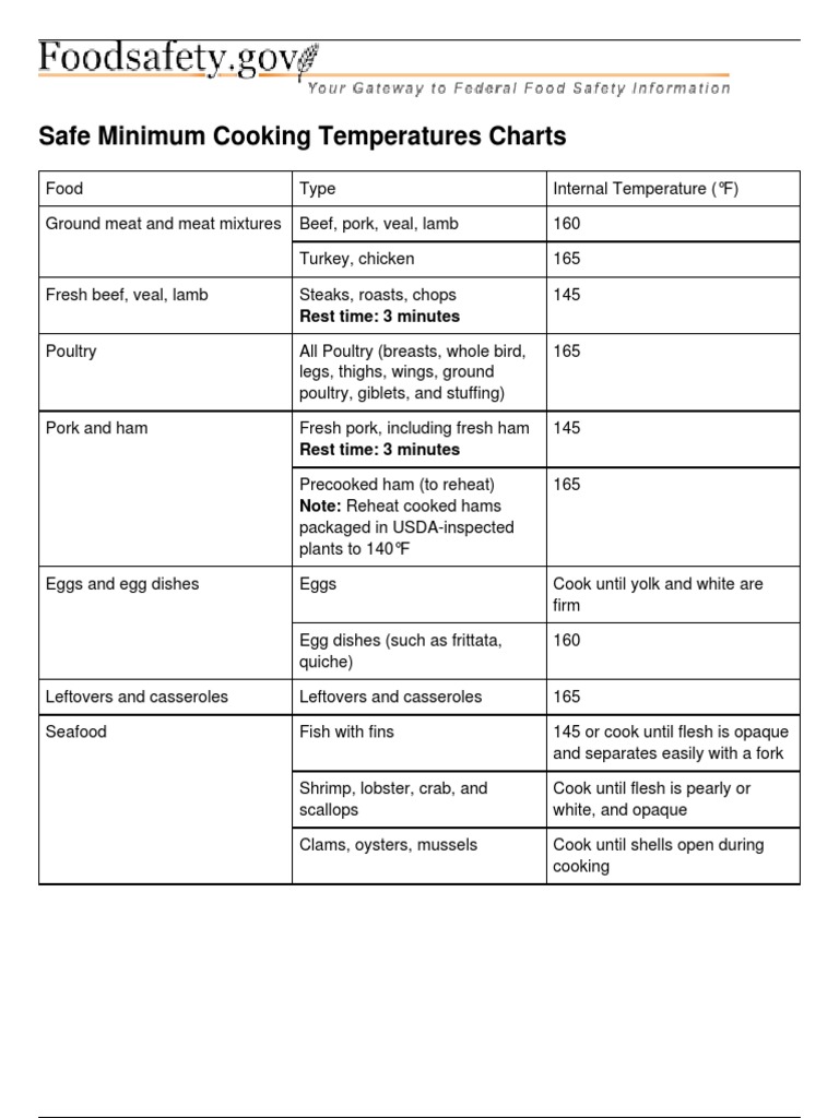 Safe Minimum Cooking Temperatures Charts: Rest Time: 3 Minutes | PDF ...