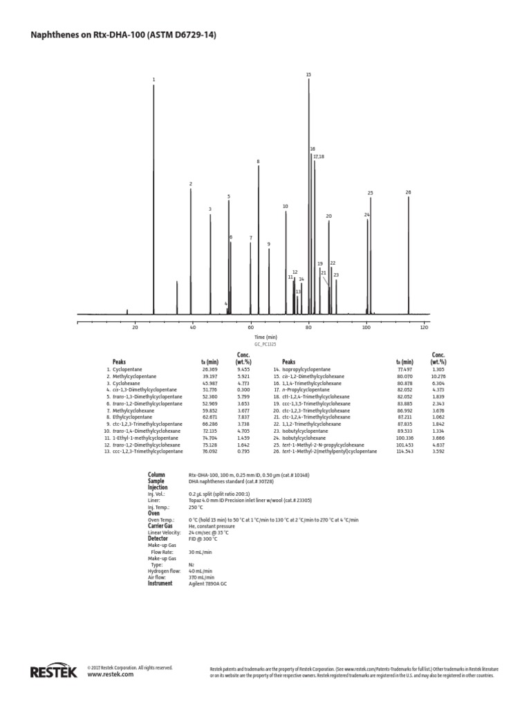 Naphthenes On Rtx-DHA-100 (ASTM D6729-14) : Conc. Peaks T (Min) (WT ...