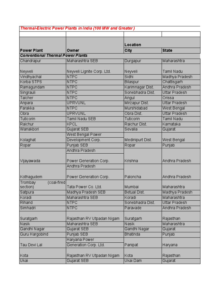 Major Power Plants in India | PDF | Coal | Gujarat