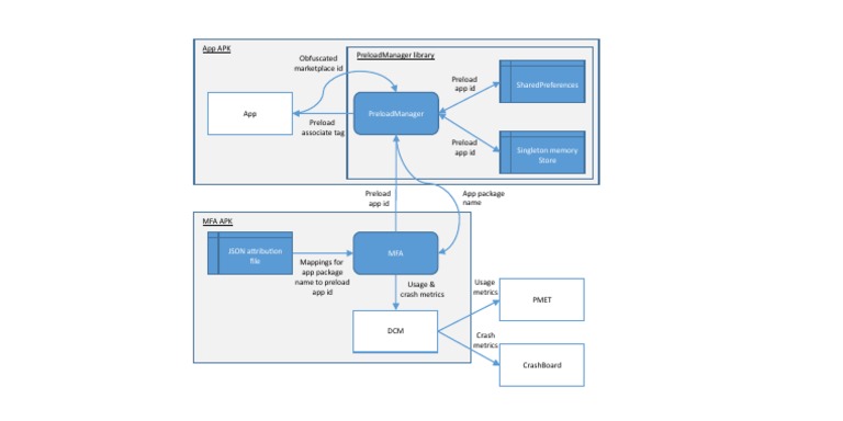 Data Flow | PDF