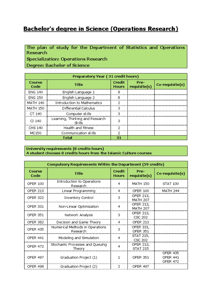 Bachelor's Degree in Science (Operations Research) | PDF | Teaching ...