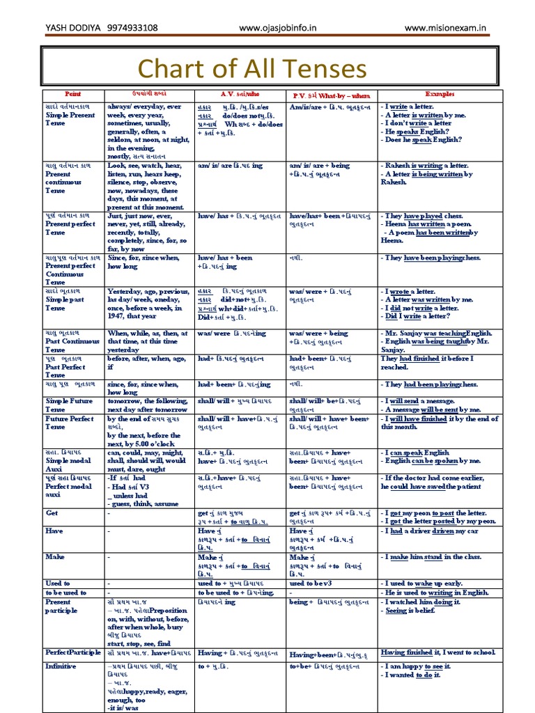 Chart of All Tenses PDF | PDF | Morphology | Cognitive Science
