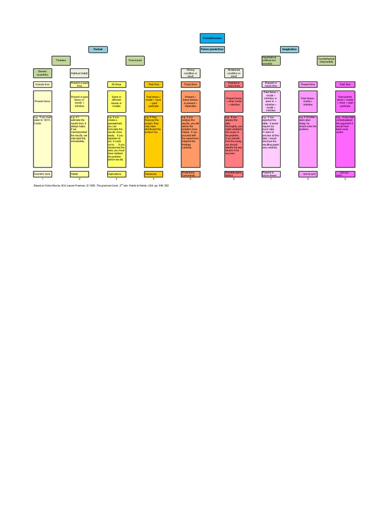 Conditionals Chart | PDF | Grammatical Tense | Morphology