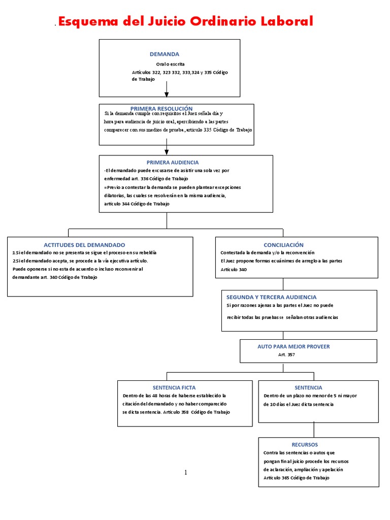 Esquema Juicio Laboral 1 | PDF | Sentencia (ley) | Apelación