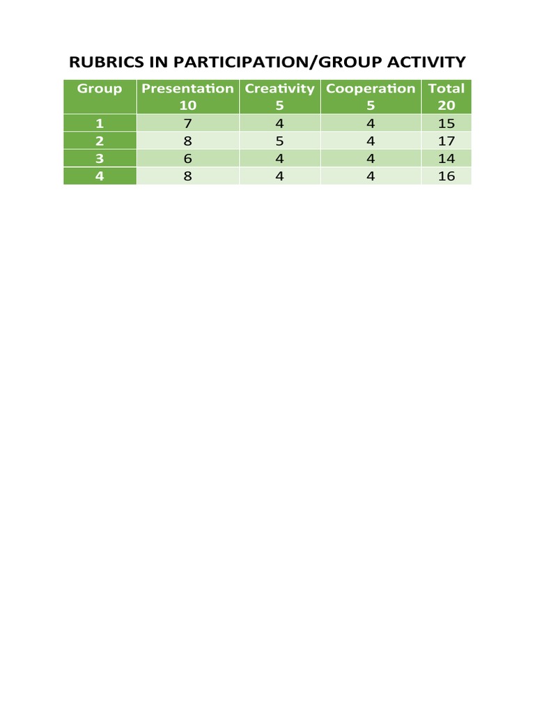 Rubrics in Participation/Group Activity: Group Presentation 10 ...