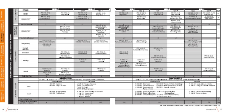 UG-Course Distribution Chart PDF | PDF