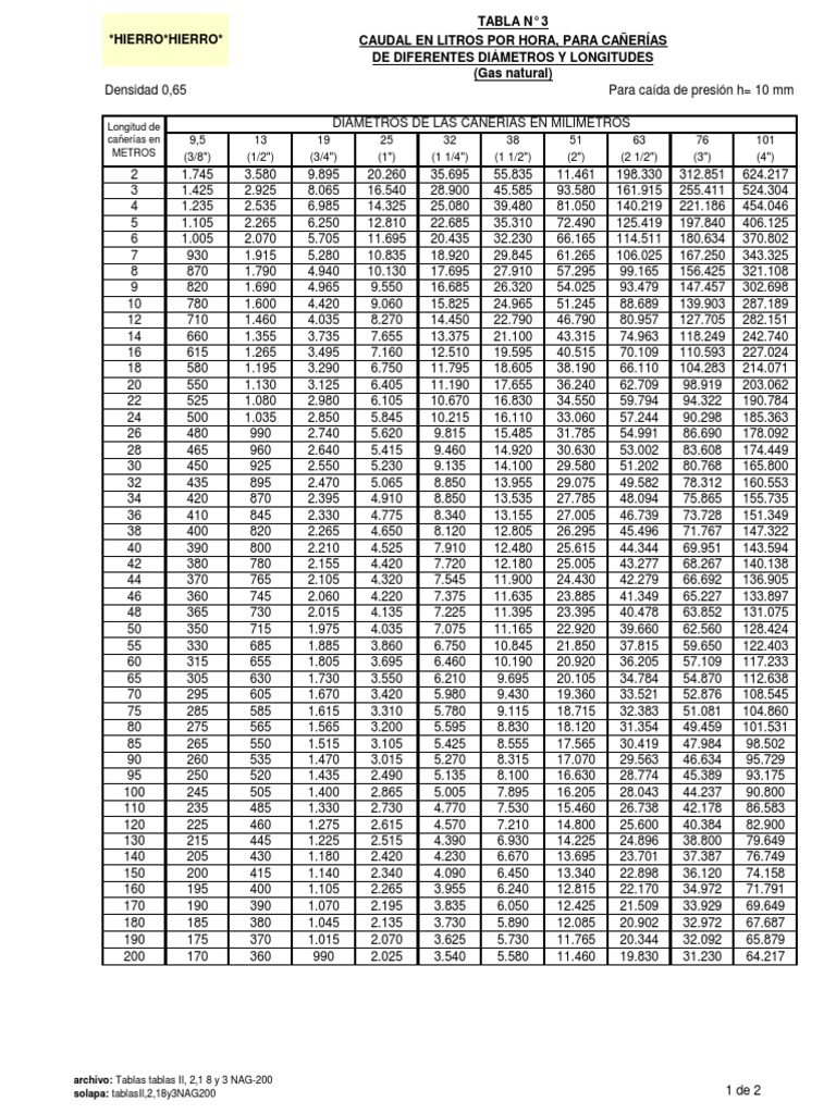 Tablas Tablas II, 2,1 8 y 3 NAG-200 | PDF | Énergie et ressources | La nature