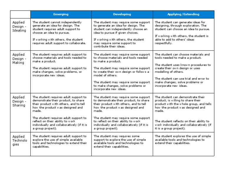 Applied Design - Ideating: Emerging Developing Applying/Extending | PDF ...
