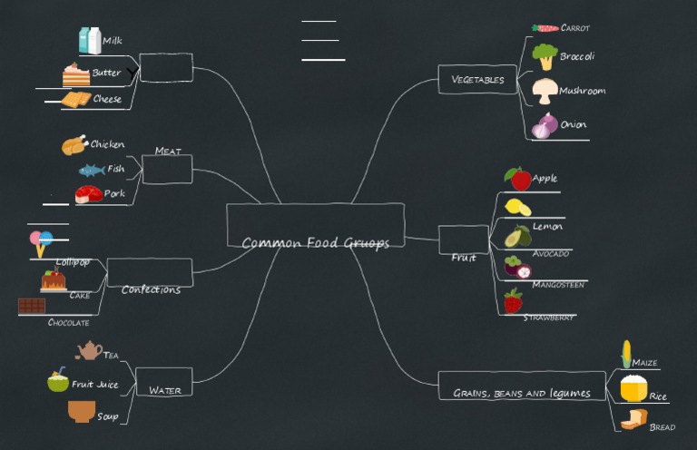 Common Food Groups Mind Map | PDF