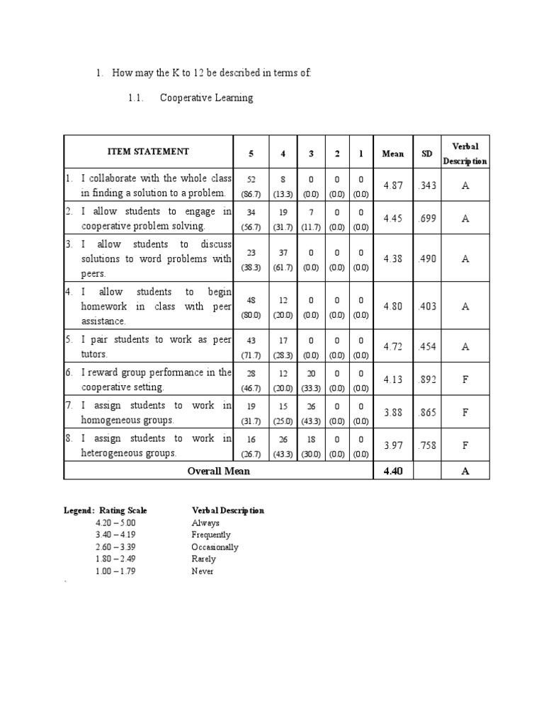 item-statement-5-4-3-2-1-mean-sd-verbal-description-pdf-teachers