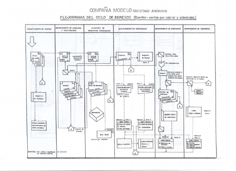 FLUJOGRAMA DEL CICLO DE INGRESOS (Compras - Ventas Por Cobrar y Cobranzas) PDF | PDF