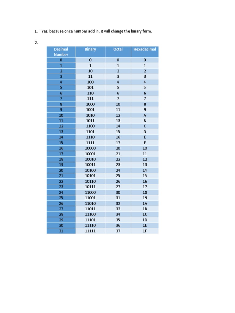 Decimal Number Binary Octal Hexadecimal | PDF | Number Theory | Naming Conventions