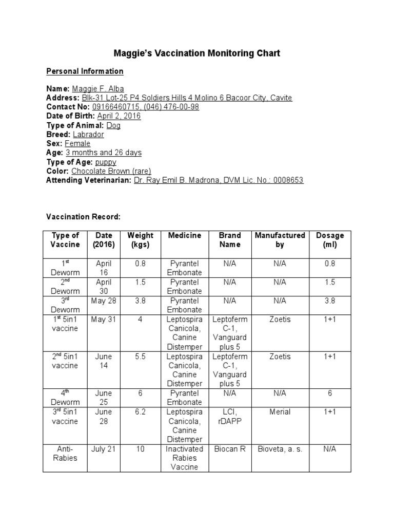 Maggie's Vaccination Monitoring Chart | PDF | Subspecies Of Canis Lupus ...