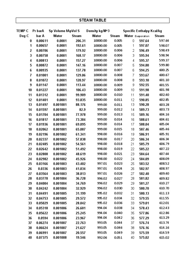 Steam Table | Download Free PDF | Steam | Phases Of Matter