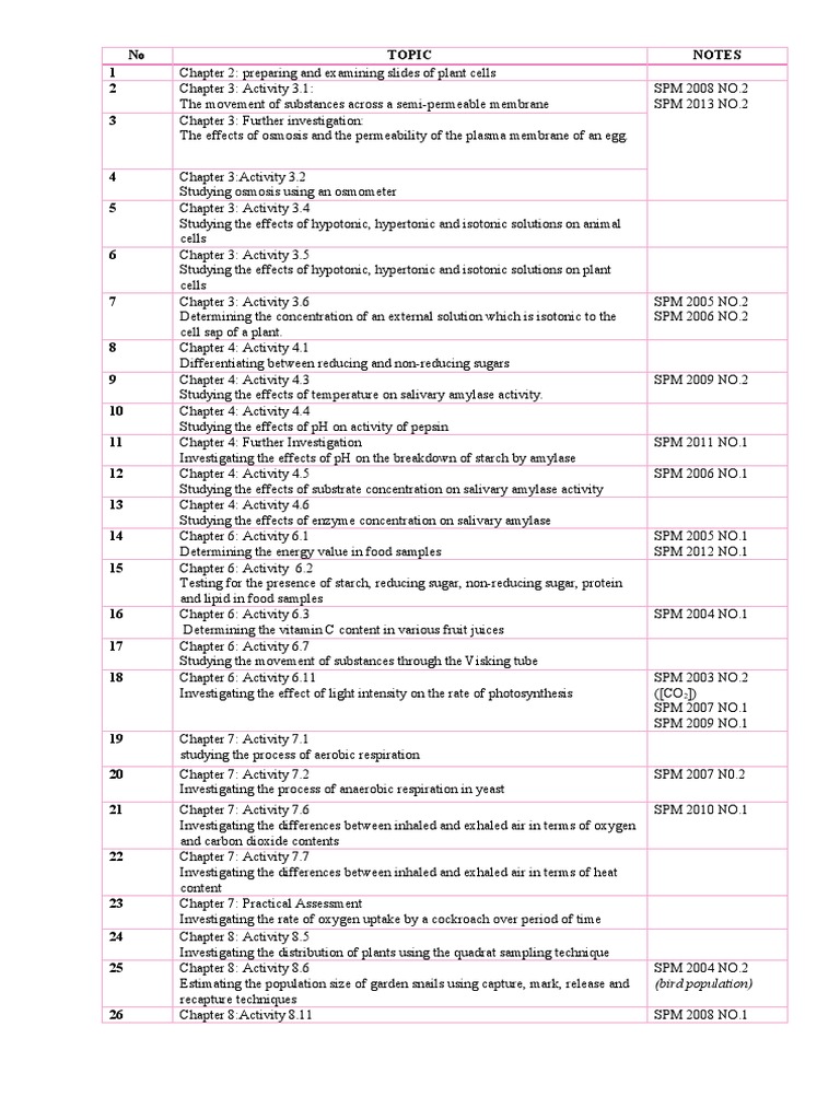 Checklist of Experiment SPM | PDF | Osmosis | Cell Membrane