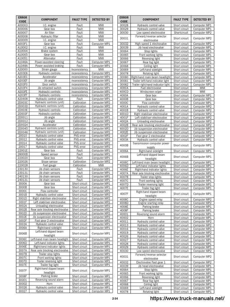 Manitou Fault Codes List | PDF | Transmission (Mechanics) | Headlamp