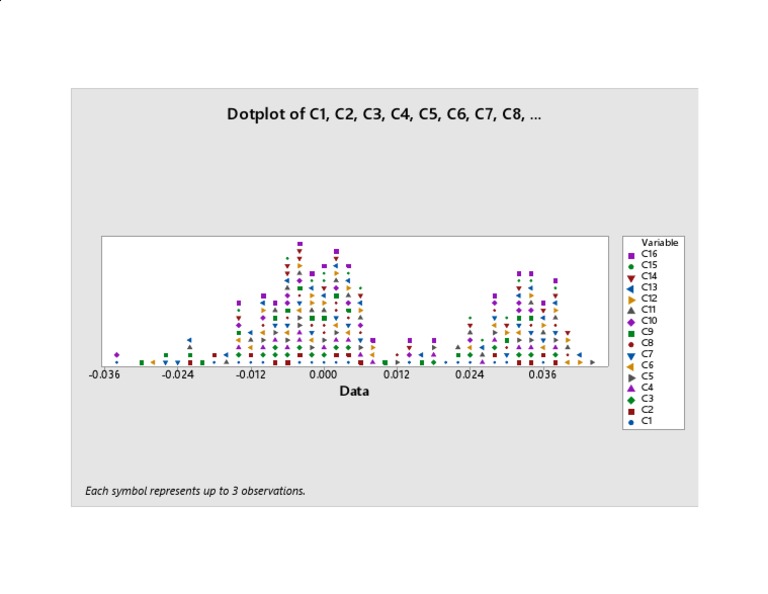 Dotplot of C1, C2, C3, C4, C5, C6, C7, C8, ... : C16 C15 C14 C13 C12 ...