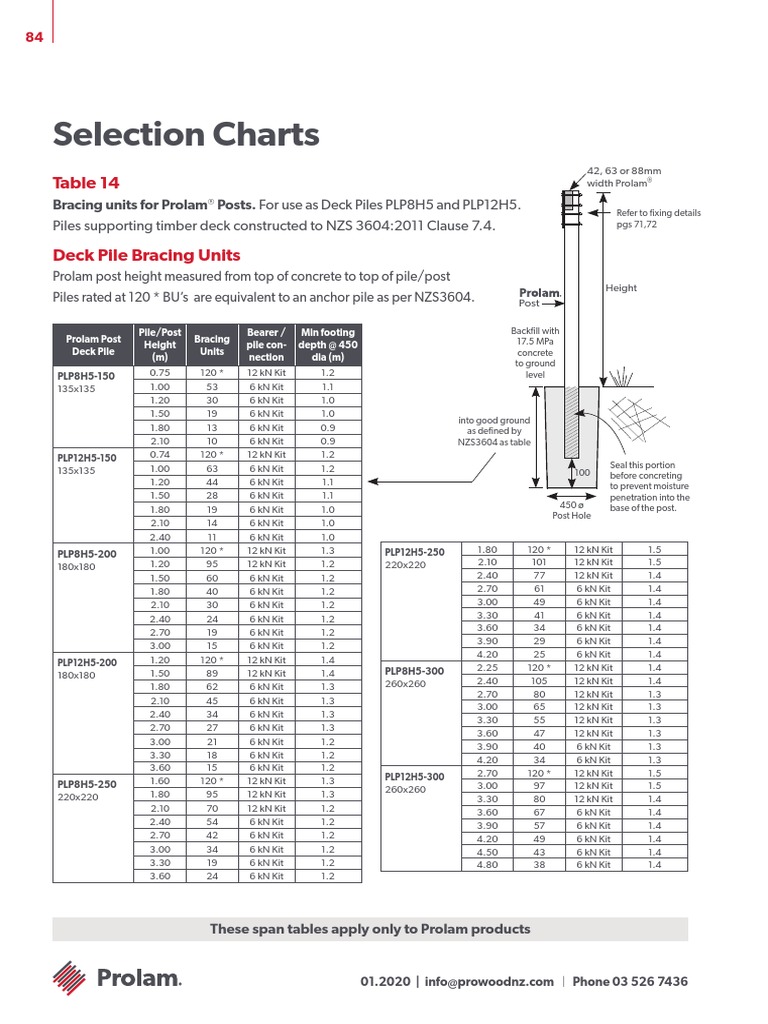Prolam Bracing Units For Posts Span Table3 | PDF | Nature