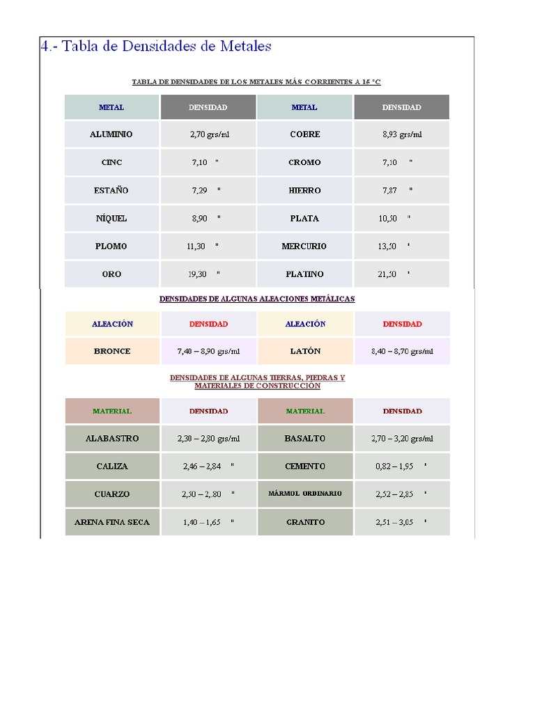 Tabla de Densidades de Metales PDF | PDF