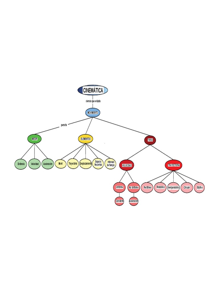 Mapa Conceptual de Cinemática | PDF
