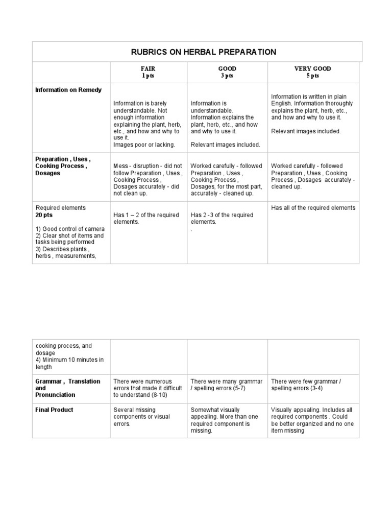 Rubrics On Herbal Preparation | PDF | Psychological Concepts | Cognition
