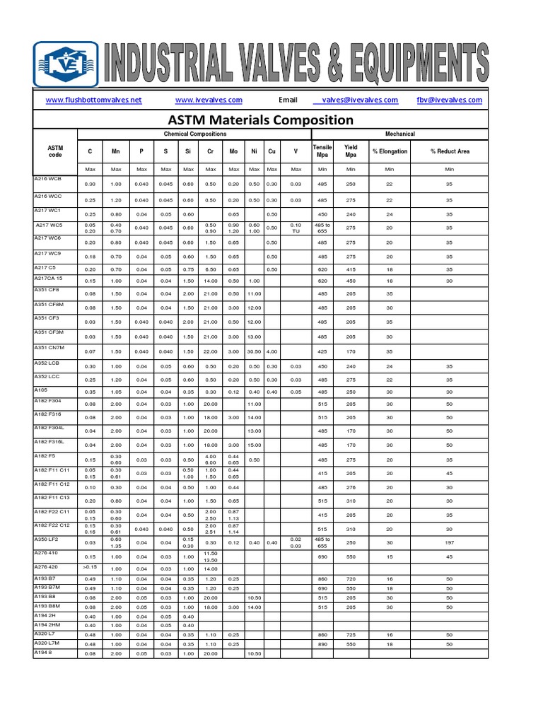 ASTM Materials Composition: Email | PDF | Chemistry | Materials