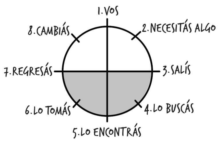 Circulo de Harmon PDF | PDF