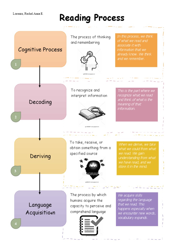 Reading Process | PDF