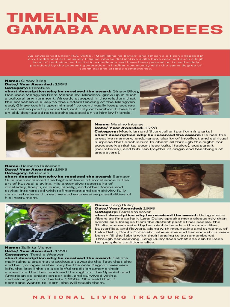 Timeline Gamaba Artist | PDF | Weaving