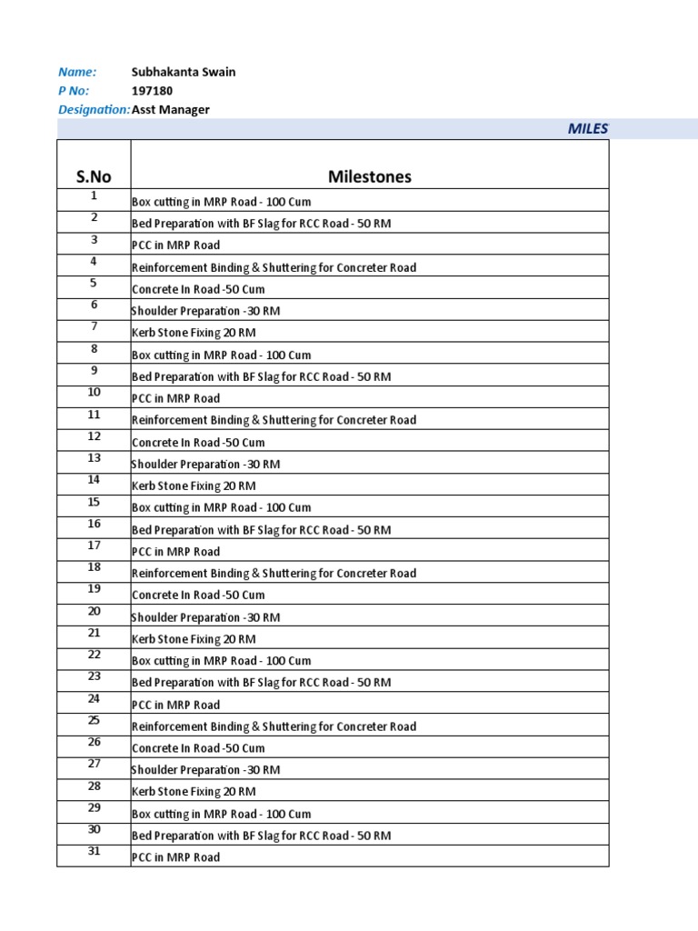 S.No Milestones: Subhakanta Swain 197180 Asst Manager | PDF | Horticulture And Gardening ...