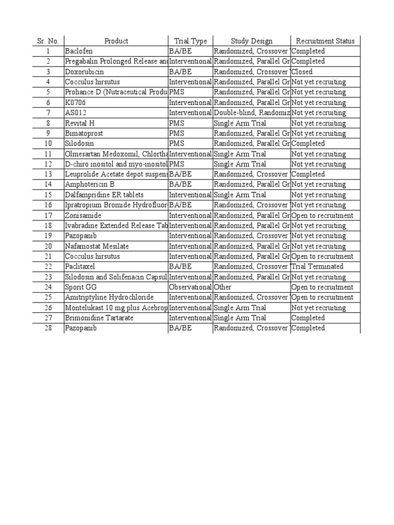Clincal Trial Sun Pharma | PDF | Bioavailability | Clinical Trial