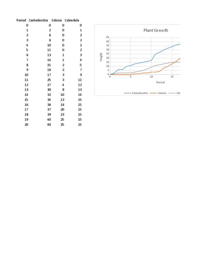 Plant Growth and Salary Insights | PDF