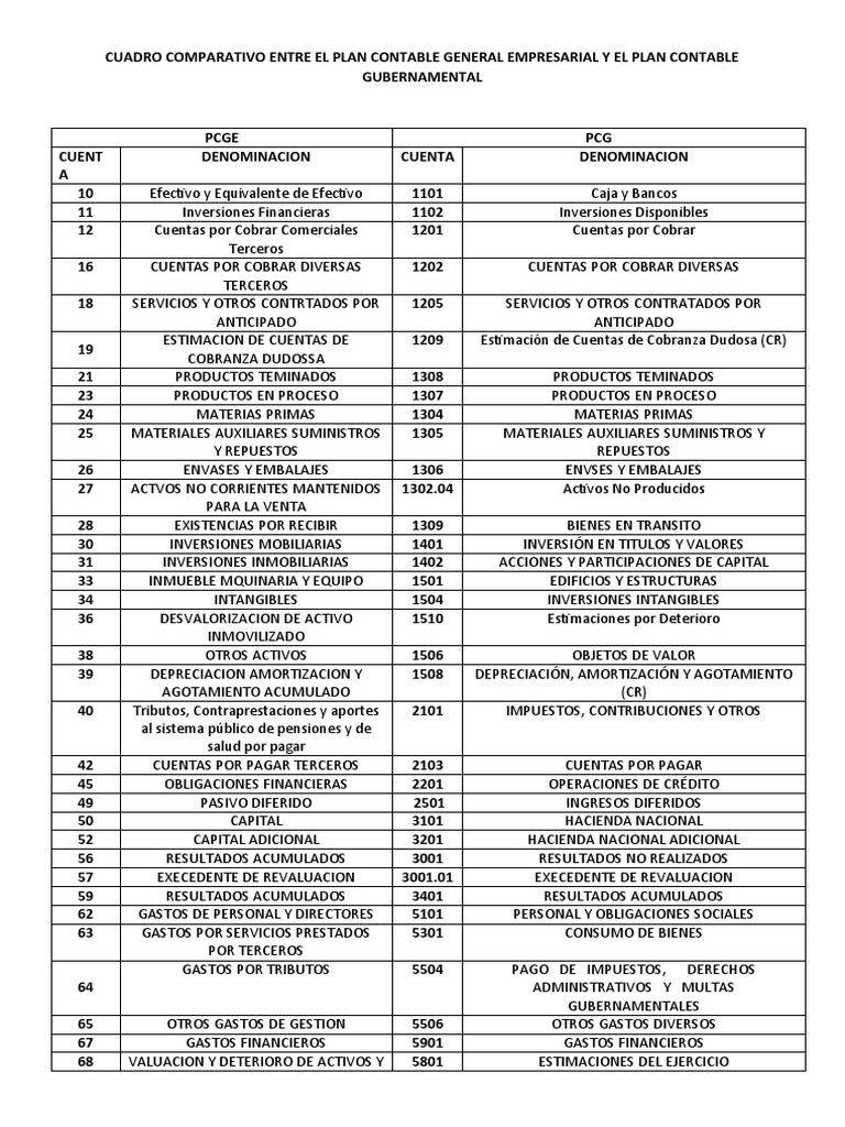 Cuadro Comparativo Entre El Plan Contable General Empresarial y El Plan Contable Gubernamental ...