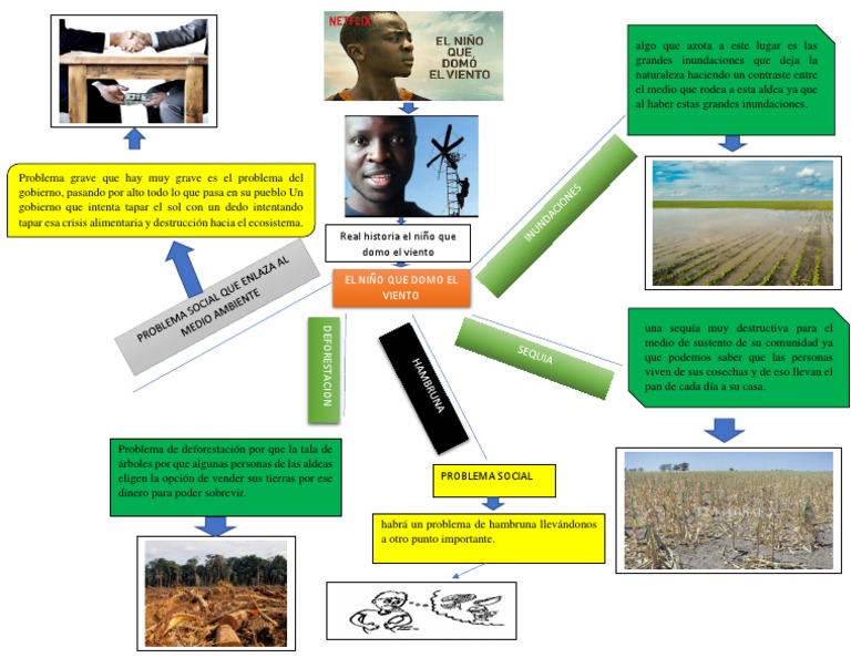 Mapa Mental El Niño Que Domo El Viento. | PDF | Deforestación | Sequía