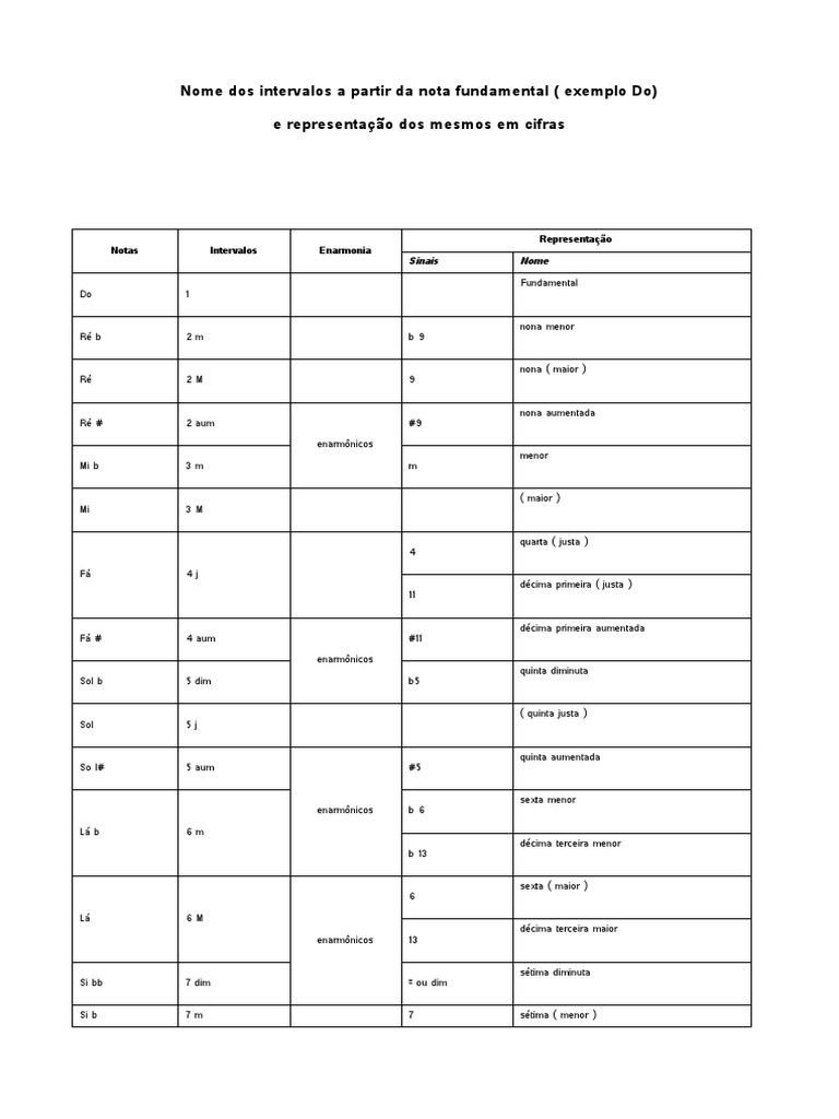 Nome Dos Intervalos A Partir para Da Nota Fundamental | PDF | Intervalo ...