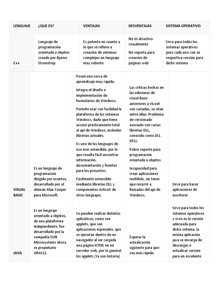 Ventajas y desventajas de los lenguajes de programación C++, Visual ...