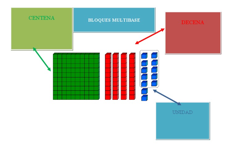 Un sistema numérico de base diez representado en bloques multibase | PDF