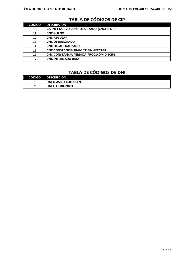 Tabla de Códigos CIP y DNI PNP | PDF