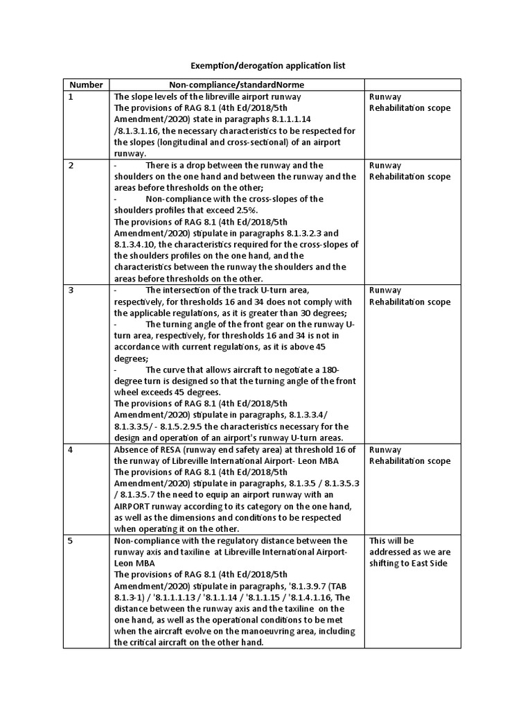 Exemption/Derogation Application List Number Non-Compliance ...