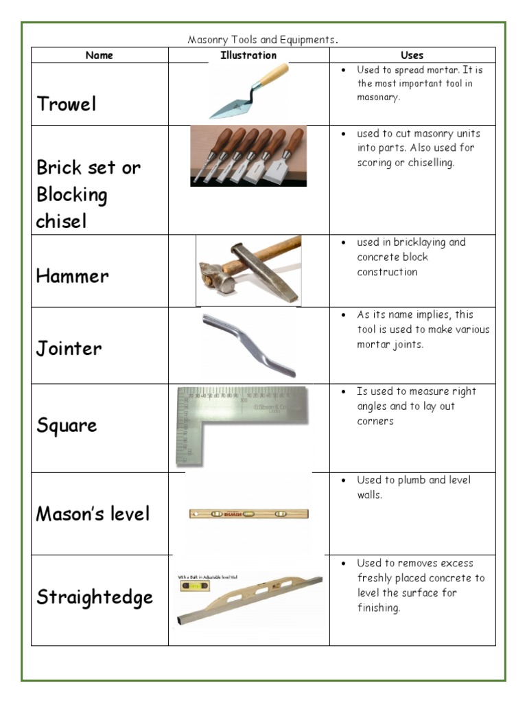 Trowel Brick Set or Blocking Chisel Hammer Jointer Square: Name ...