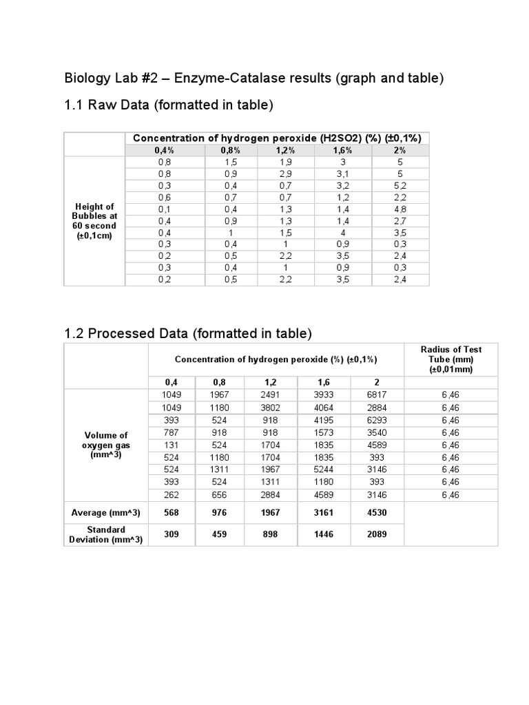 Biology Lab #2 - Enzyme-Catalase Results (Graph and Table) 1.1 Raw Data ...
