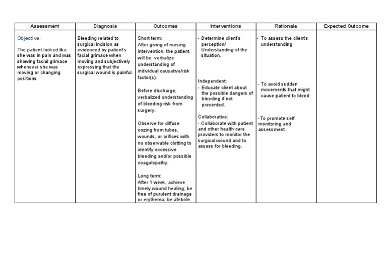 Assessment Diagnosis Outcomes Interventions Rationale Expected Outcome ...